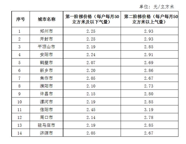 燃气一立方多少钱图标