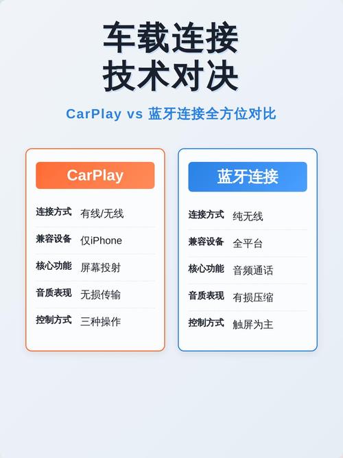 carplay连接与蓝牙连接的区别图标