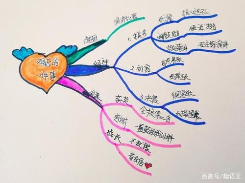 什么是思维导图 如何做思维导图图标