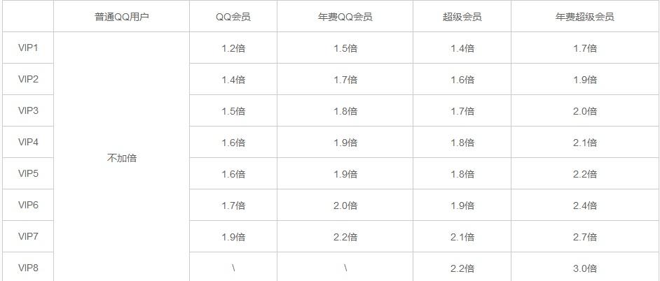 qq超级会员6级要多少钱图标