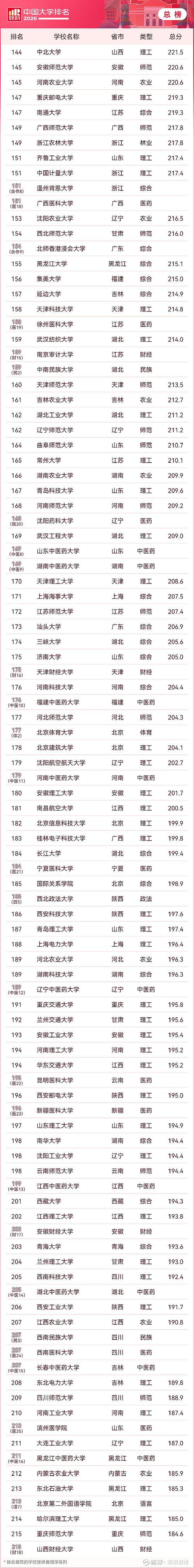 2026中国软科前100名