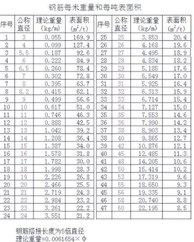 一米钢筋重量表图标