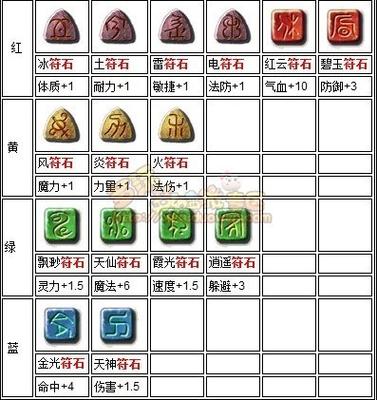 梦幻西游神木打什么符石