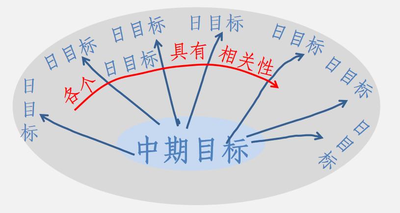 目标日怎么设置