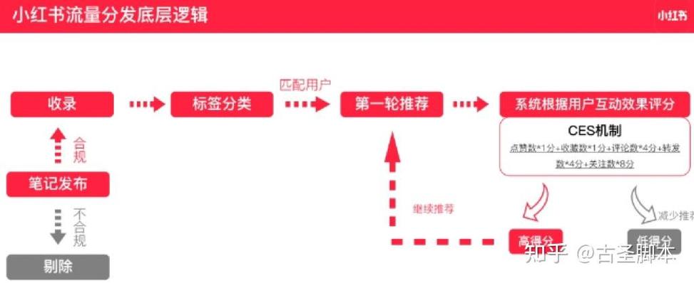 小红书怎么再提高流量截图