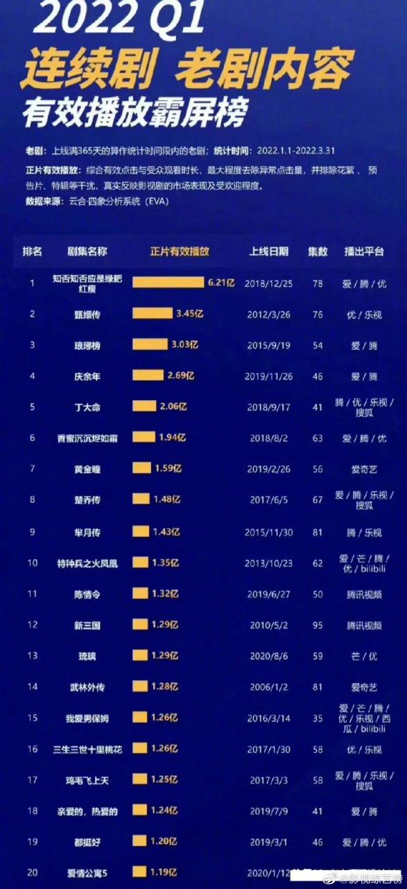 全球播放量第一名图标