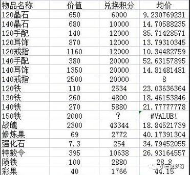 梦幻西游神器积分换东西排行