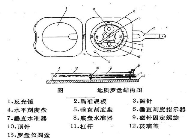 罗盘的组成部分截图