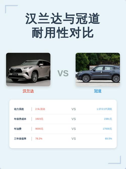 汉兰达耐用还是冠道耐用截图