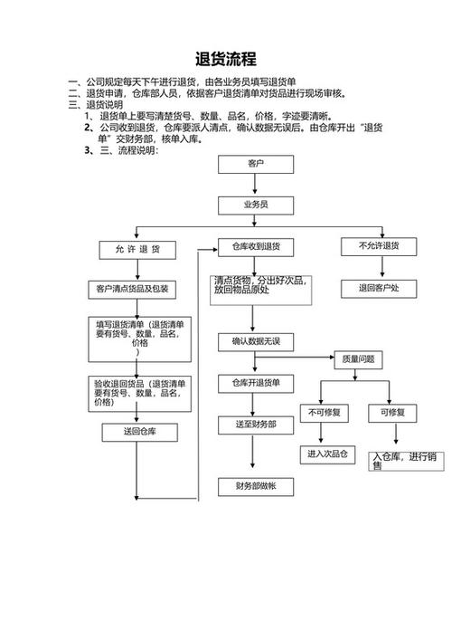 上门取件怎么退货流程图标