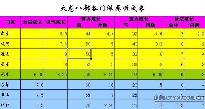 天龙八部血量成长排行