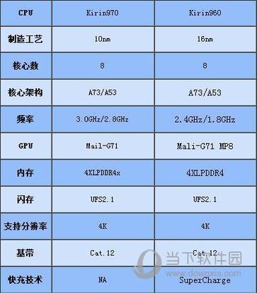 麒麟710a对比麒麟810区别大吗图标