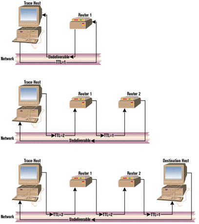 tracert路由追踪