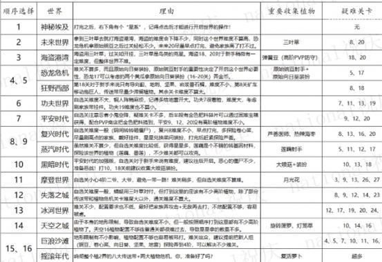 植物大战僵尸世界解锁顺序图标