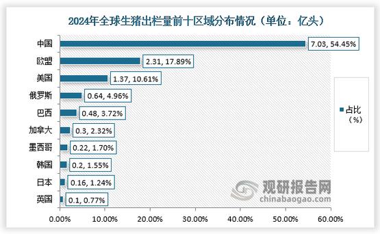 中国养猪占世界比例图标