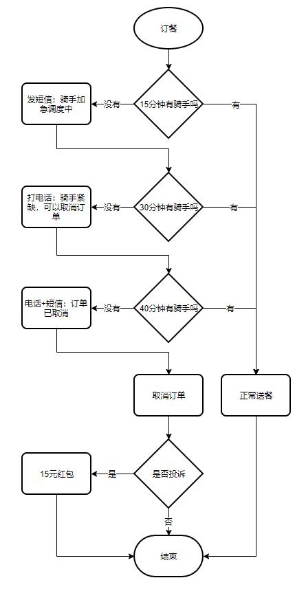 饿了么商家下线流程图标