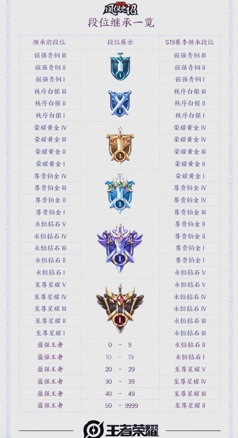 新赛季段位继承s19