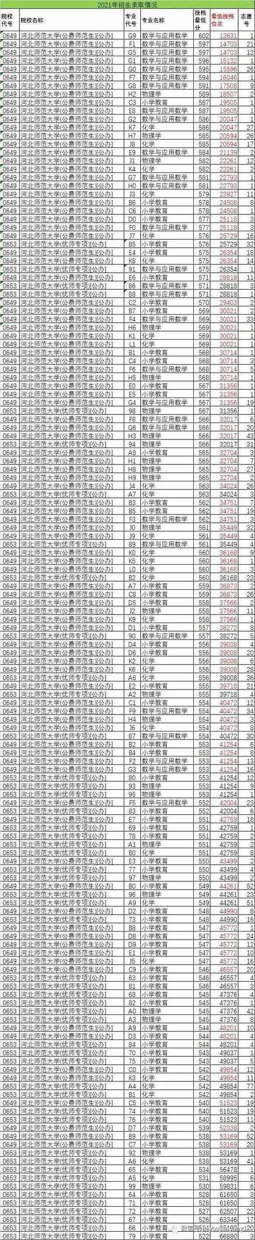 2022公费师范生一览表截图