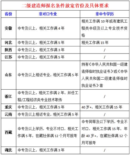 二级建造师考试报名条件图标