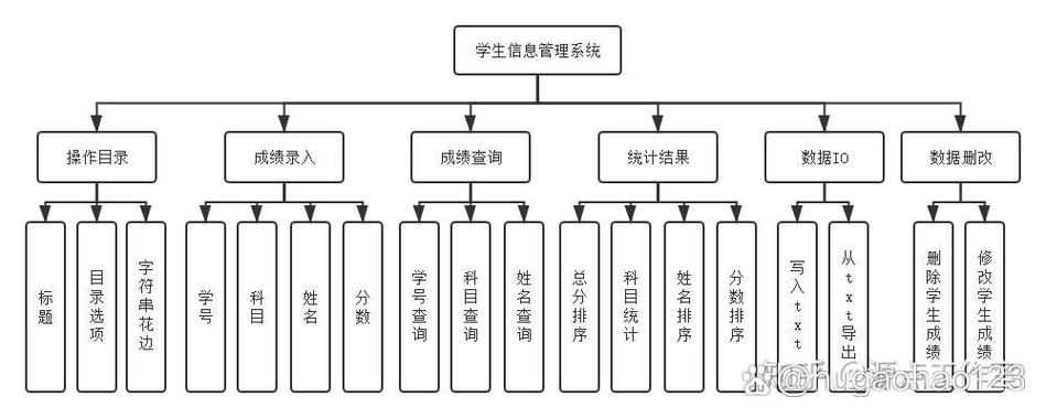 学生信息管理系统的设计原则图标