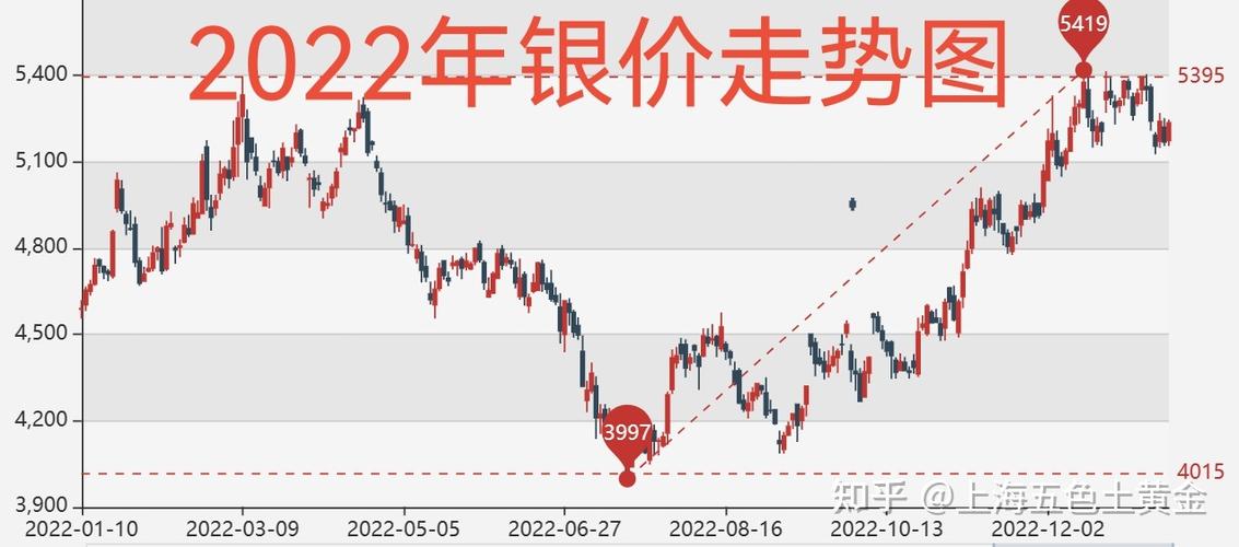 最近银价是跌还是涨