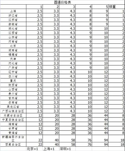 圆通快递收费标准