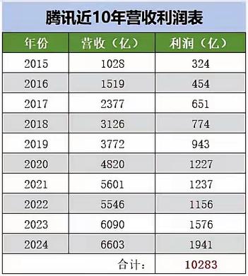 腾讯一年利润多少亿截图