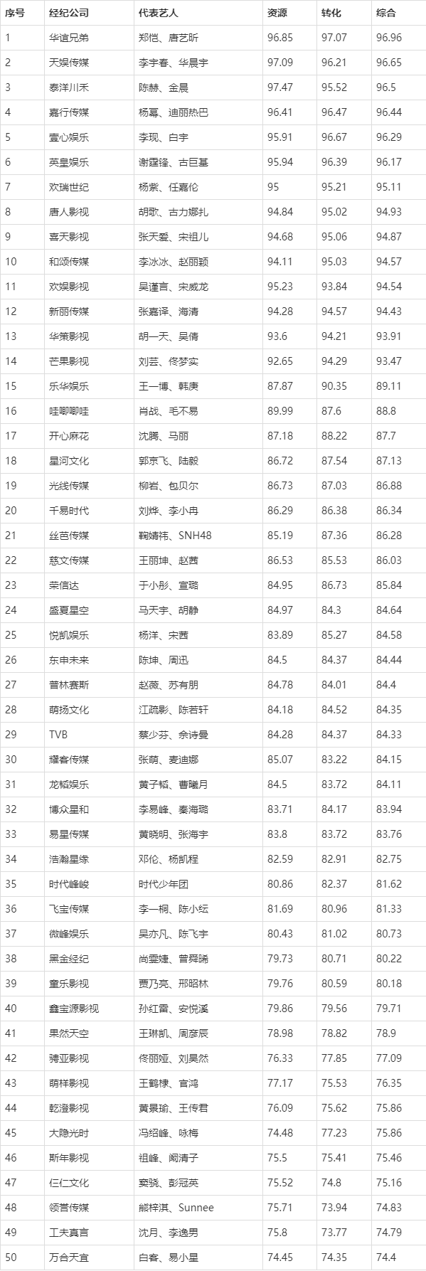 哪个经纪公司明星最多图标