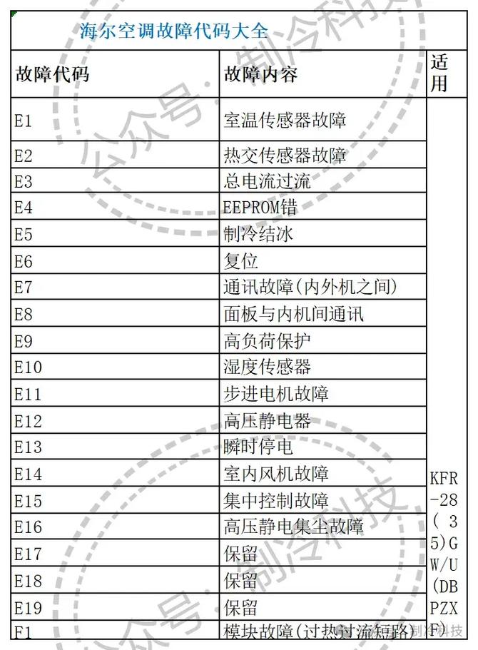 海尔空调f4最简单解决办法截图