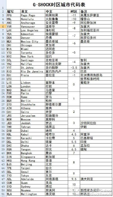 卡西欧48个城市代码图标