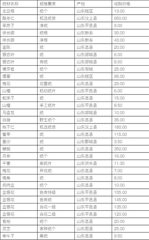 中草药收购价格表截图