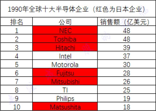 世界十大芯片公司排名图标