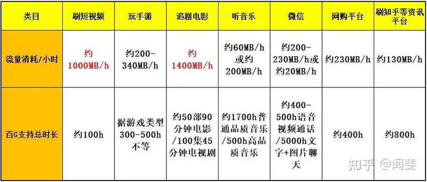 一g流量玩游戏能用多长时间