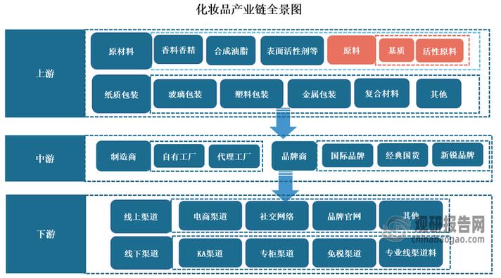 美妆包含哪些