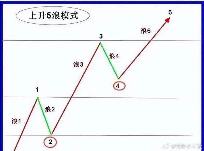 股票5浪上升图形截图