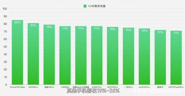 安卓系统耗电为什么占比那么大截图