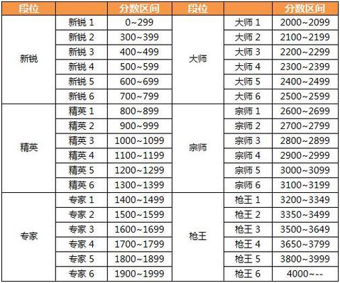 cf枪王排位精英赛规则截图