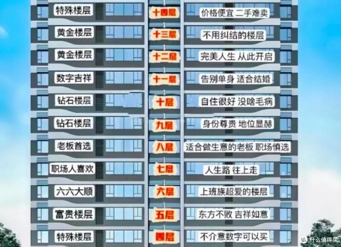 楼房的编号怎么排图标