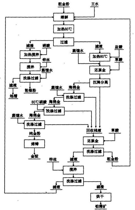 镀金提取方法