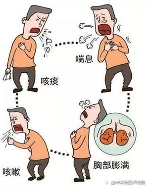 呼吸困难是什么病截图