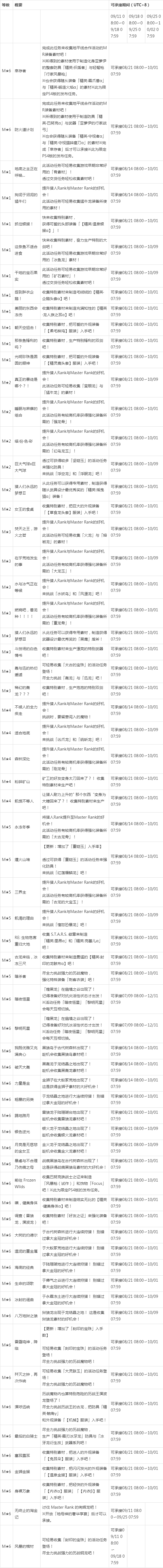 怪猎世界6星任务怎么全清图标