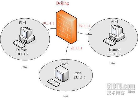 防火墙技术主要有三种图标