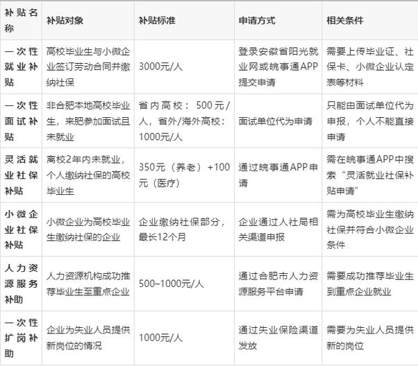 合肥应届生就业补贴政策截图