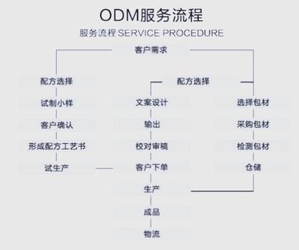odm和oem代加工是什么意思截图