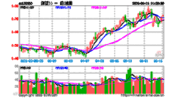 深证50ETF富国涨0.17%新图标