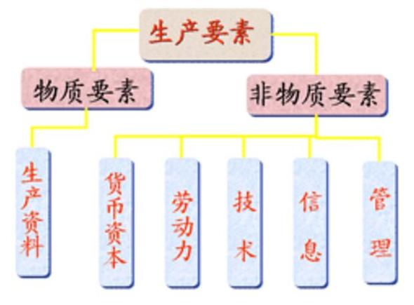 按照生产要素分配的意义图标