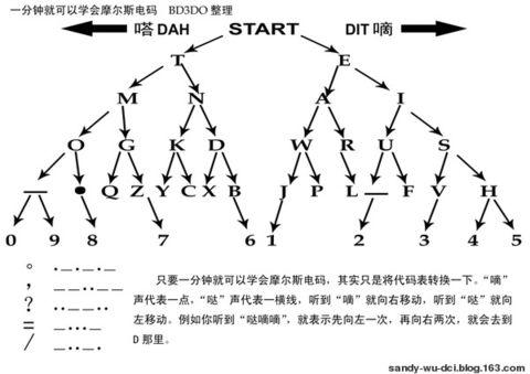 摩尔斯电码在线转换图标