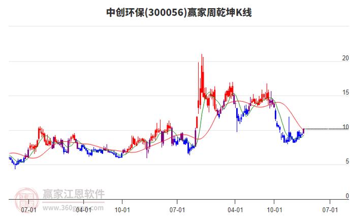 中创环保股票股吧图标