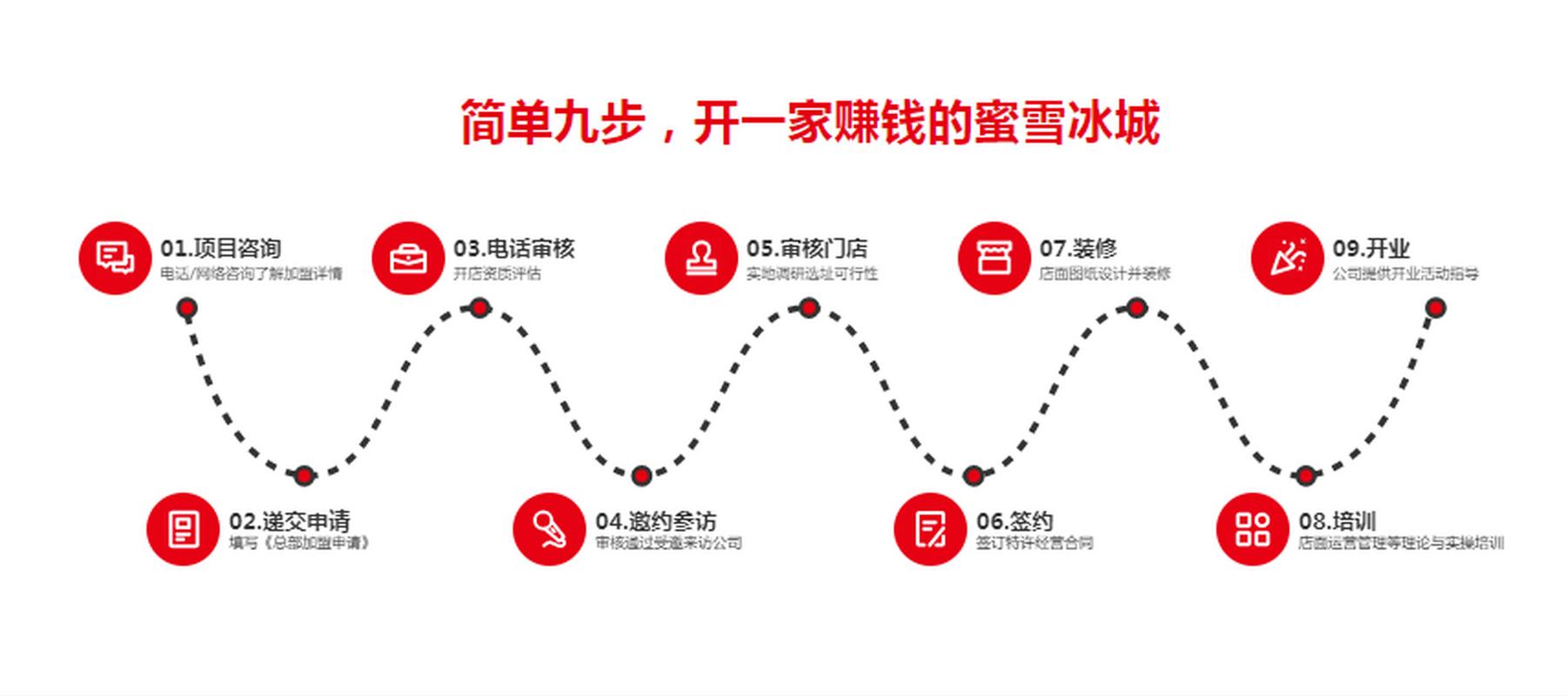 蜜雪冰城加盟流程图标