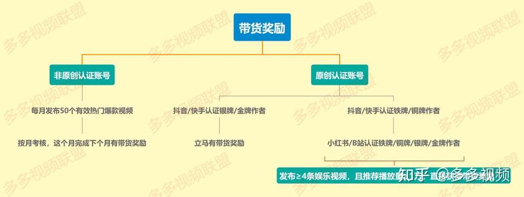 拼多多视频发布视频有收益吗图标